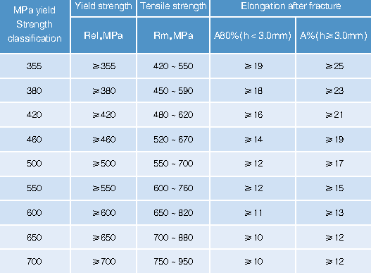 Warm gewalztes Stahlblech S355MC S420MC S500MC für ...